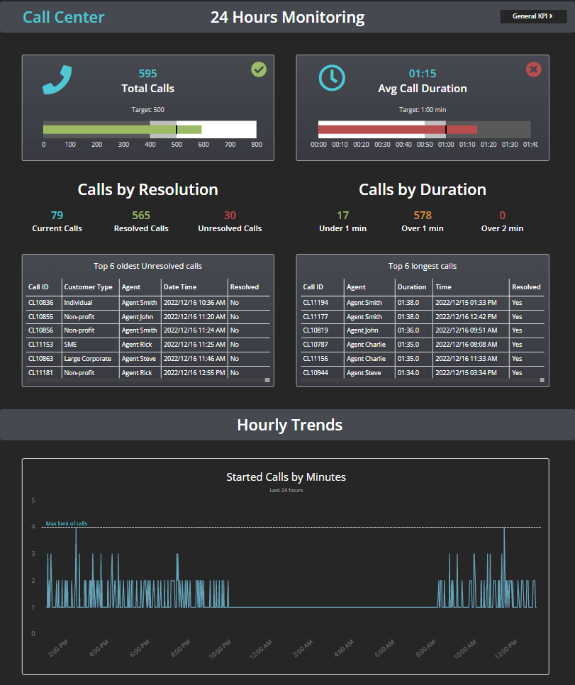 Call Center Monitoring Dashboard | ClicData