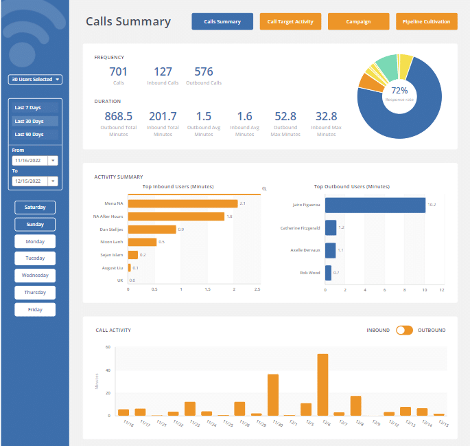 Call Summary Report | ClicData