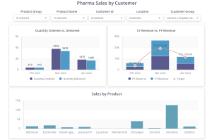 Pharma Sales Dashboard | ClicData