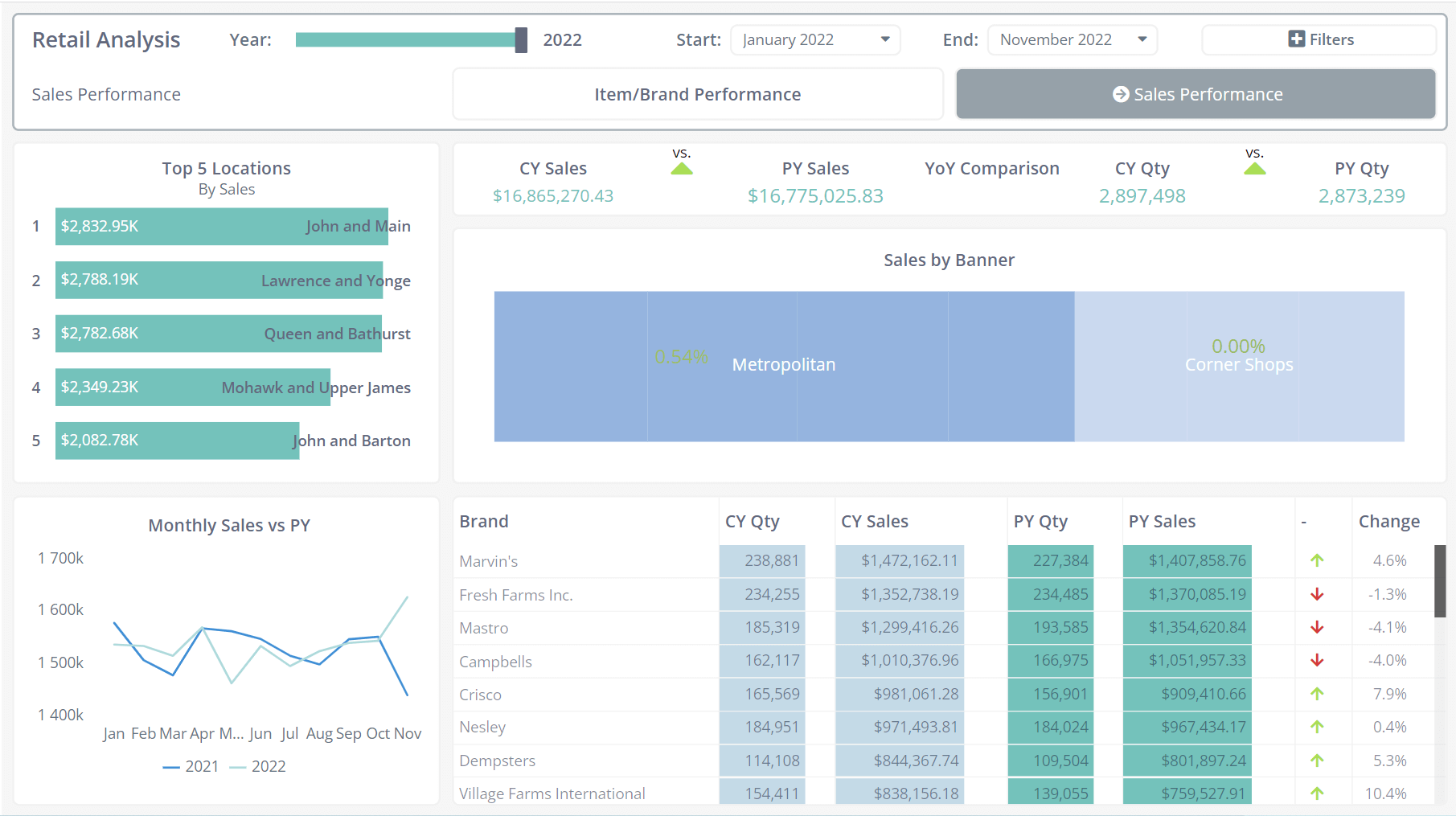 Retail Revenue Analysis Breakdown | ClicData